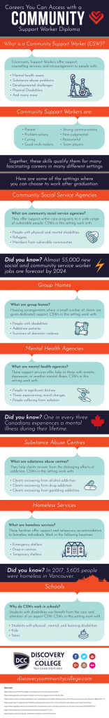 [Infographic] Careers You Can Access with a Community Support Worker ...